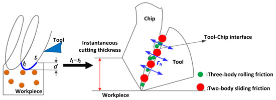 Cutting Force Prediction Model for Elliptical Vibration Cutting SiCp/Al Based on Three-Phase ...