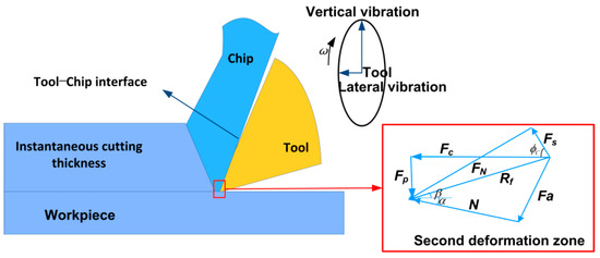 Cutting Force Prediction Model for Elliptical Vibration Cutting SiCp/Al Based on Three-Phase ...