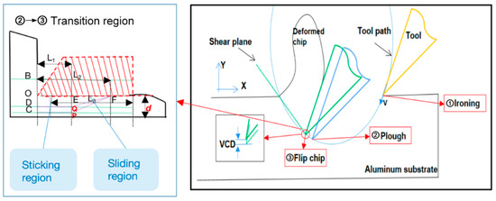 Cutting Force Prediction Model for Elliptical Vibration Cutting SiCp/Al Based on Three-Phase ...