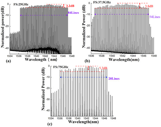 Flexible Ultra-Wide Electro-Optic Frequency Combs for a High-Capacity ...