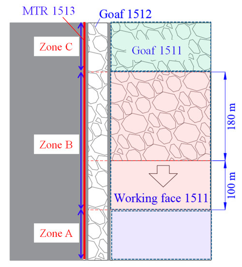 Applied Sciences | Free Full-Text | Zoning Control Technology of Gob ...