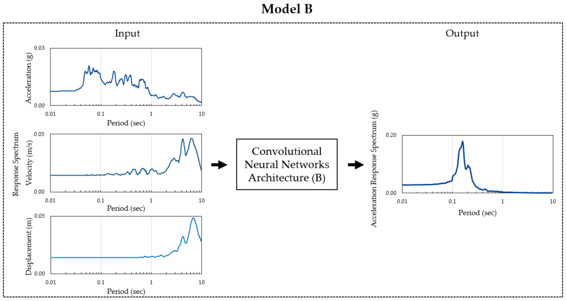 Seismic Ground Response Estimation Based on Convolutional Neural ...