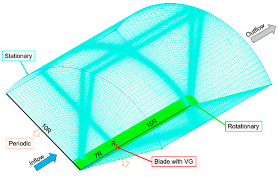 CFD-Based In-Depth Investigation of the Effects of the Shape and Layout ...