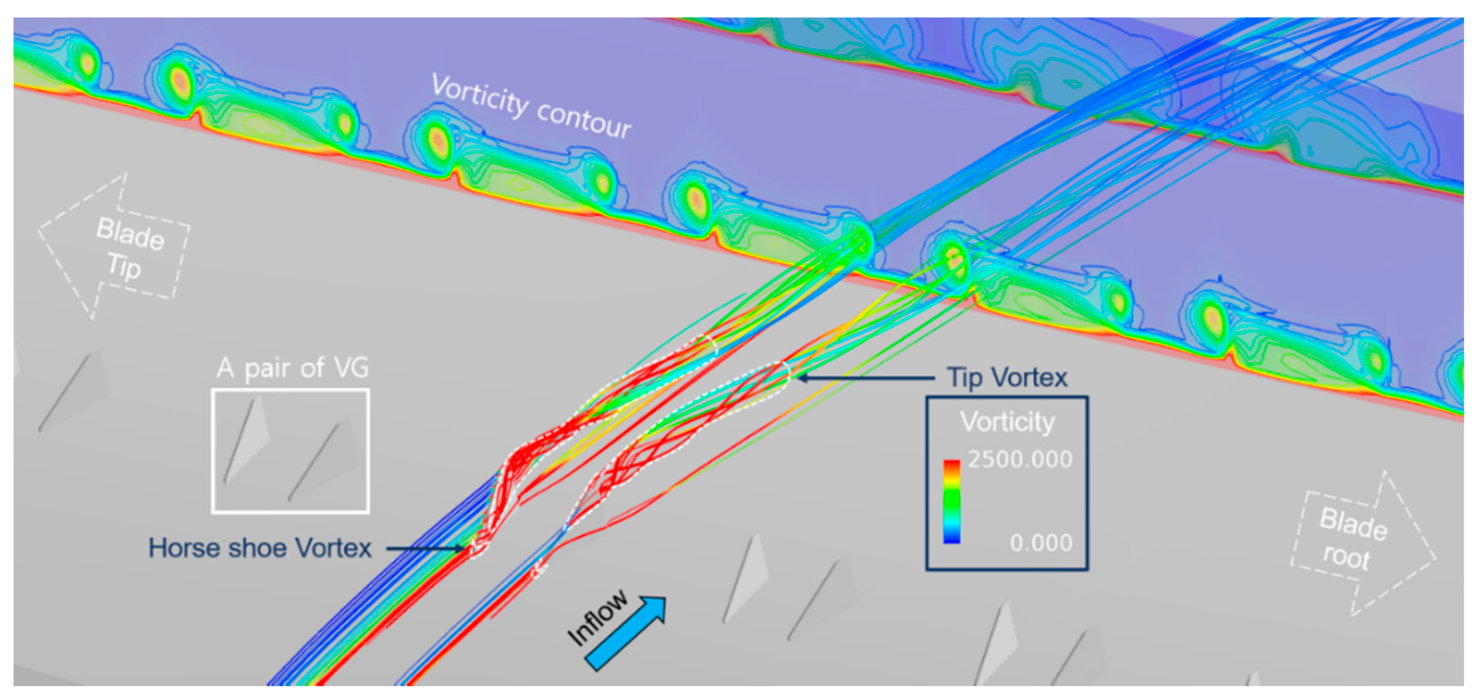CFD-Based In-Depth Investigation of the Effects of the Shape and Layout ...