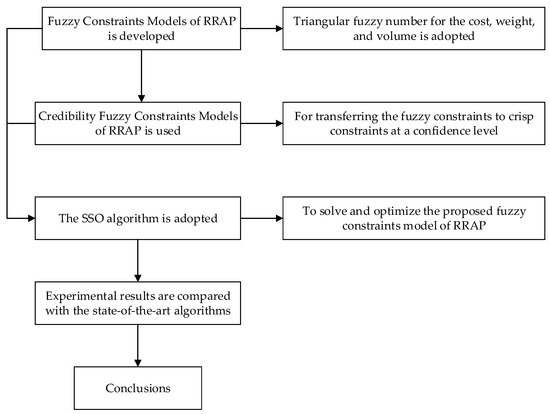 Applied Sciences | Free Full-Text | A Novel Constraints Model of Credibility-Fuzzy for ...