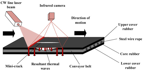 Mini-Crack Detection of Conveyor Belt Based on Laser Excited Thermography