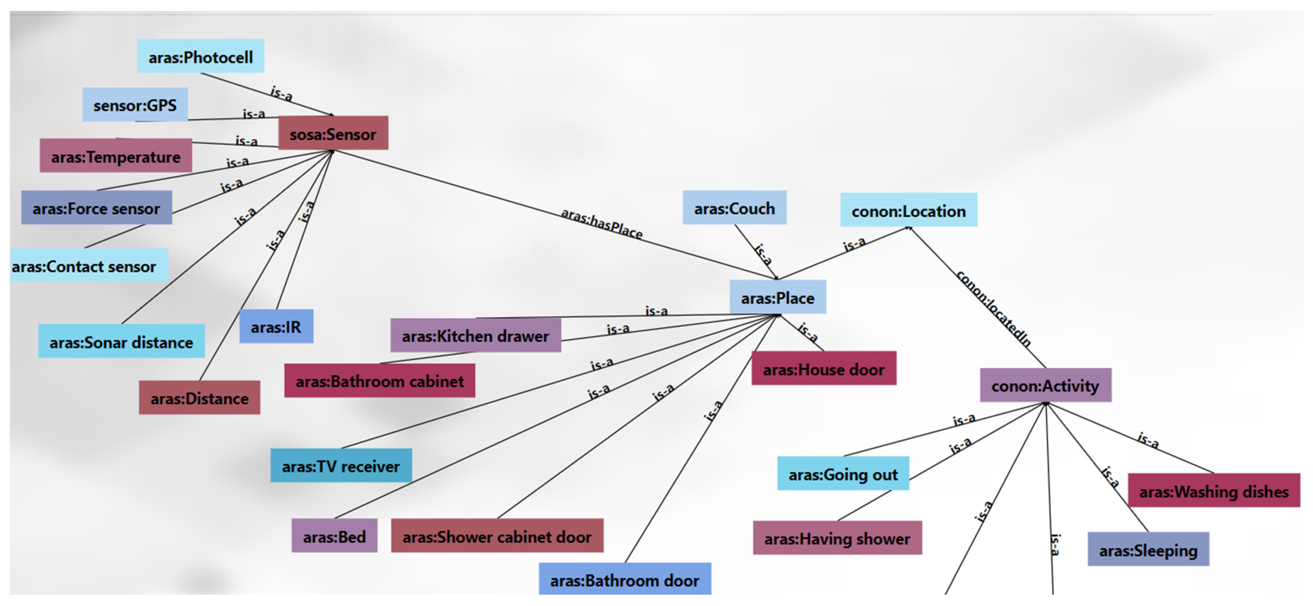 Applied Sciences | Free Full-Text | Automatic Ontology-Based Model Evolution for Learning ...