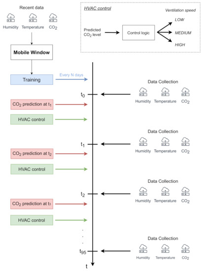 A Practical and Adaptive Approach to Predicting Indoor CO2