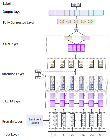 Weibo Text Sentiment Analysis Based on BERT and Deep Learning