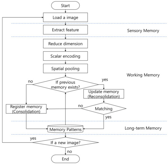 Memory Model for Morphological Semantics of Visual Stimuli Using Sparse Distributed Representation