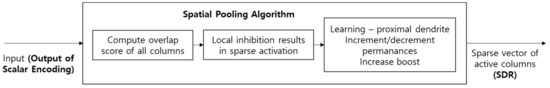 Memory Model for Morphological Semantics of Visual Stimuli Using Sparse ...
