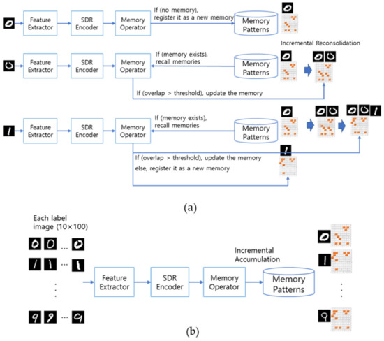 Memory Model for Morphological Semantics of Visual Stimuli Using Sparse ...