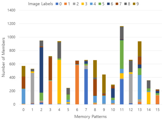 Memory Model for Morphological Semantics of Visual Stimuli Using Sparse ...
