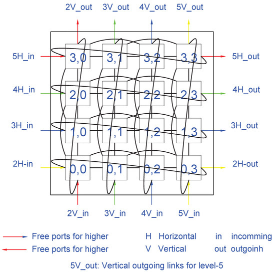 A Novel Tradeoff Analysis between Traffic Congestion and Packing Density of Interconnection ...