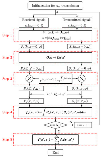 A Modified Wavenumber Algorithm of Multi-Layered Structures with Oblique Incidence Based on Full ...