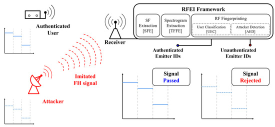 Rf Communications Theory