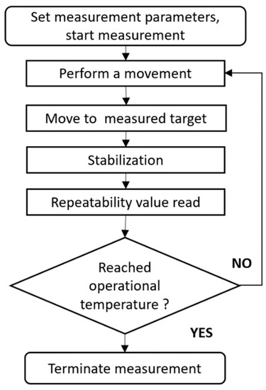 Influence of Drift on Robot Repeatability and Its Compensation