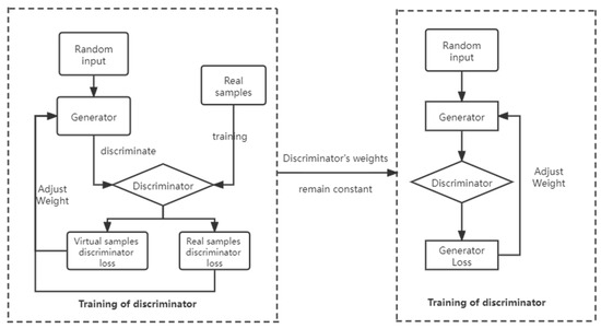 A Generative Adversarial Network Structure for Learning with Small ...