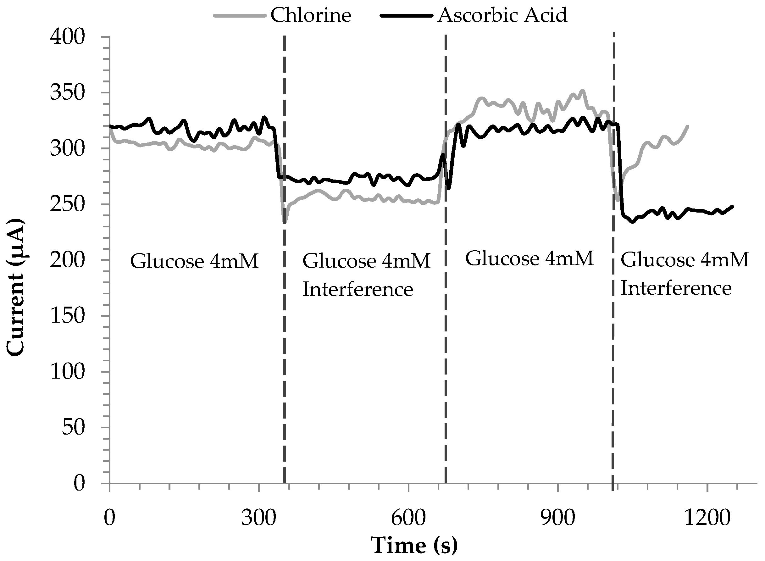 Non-Enzymatic Amperometric Glucose Screen-Printed Sensors Based on ...