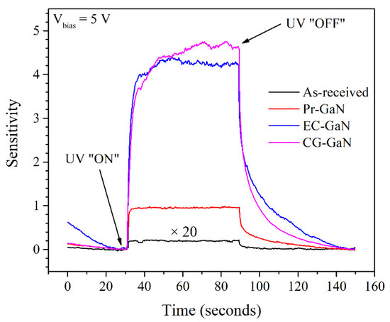 Improvement of Porous GaN-Based UV Photodetector with Graphene Cladding