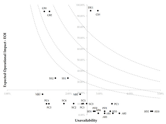 Criticality Analysis Based on Reliability and Failure Propagation ...