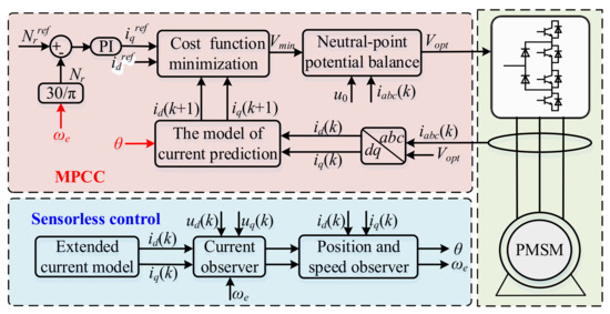 Sensorless Predictive Current Control of a Permanent Magnet Synchronous ...