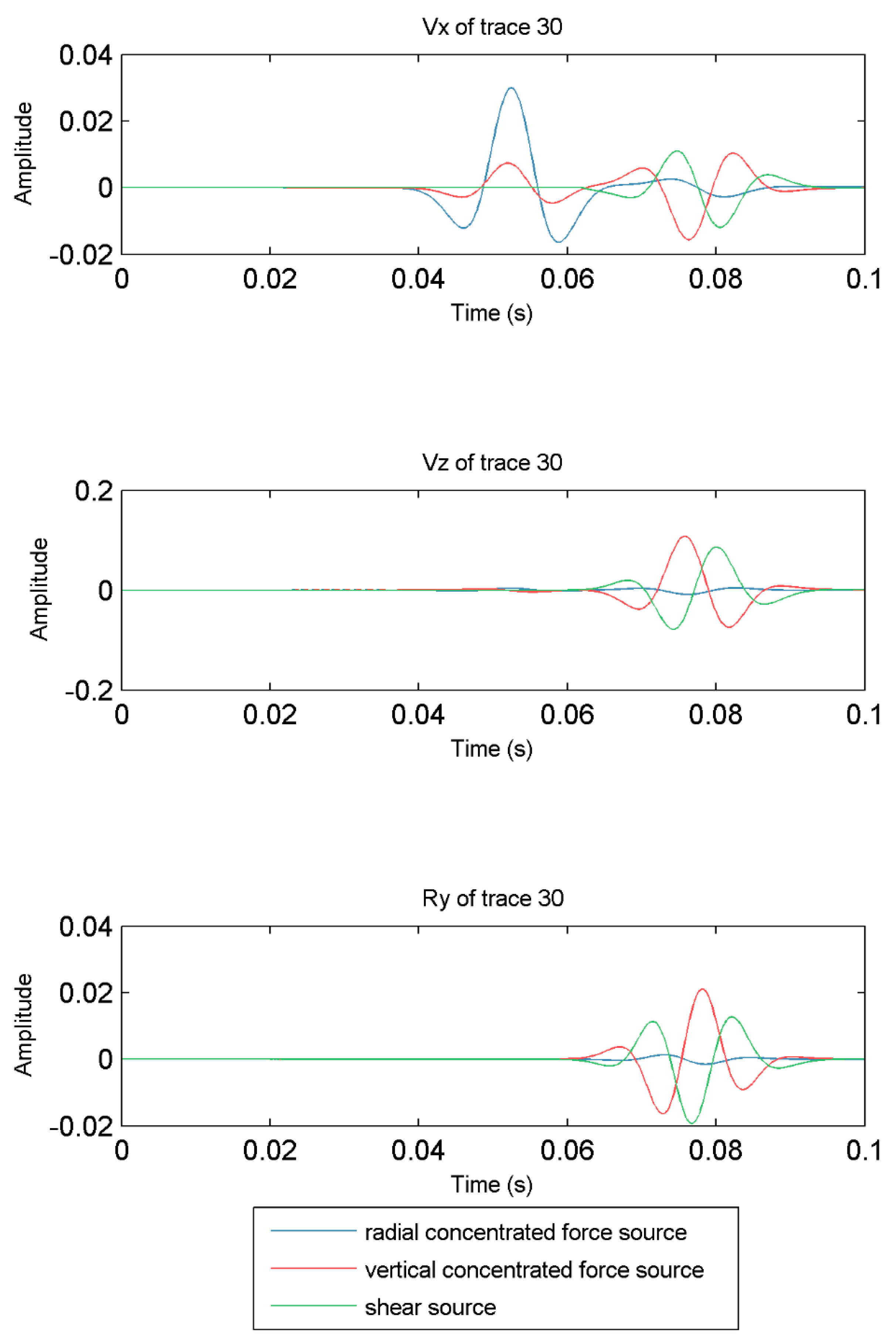 The Characteristics of Seismic Rotations in VTI Medium