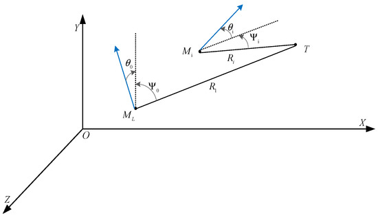 Studies on Multi-Constraints Cooperative Guidance Method Based on Distributed MPC for Multi-Missiles