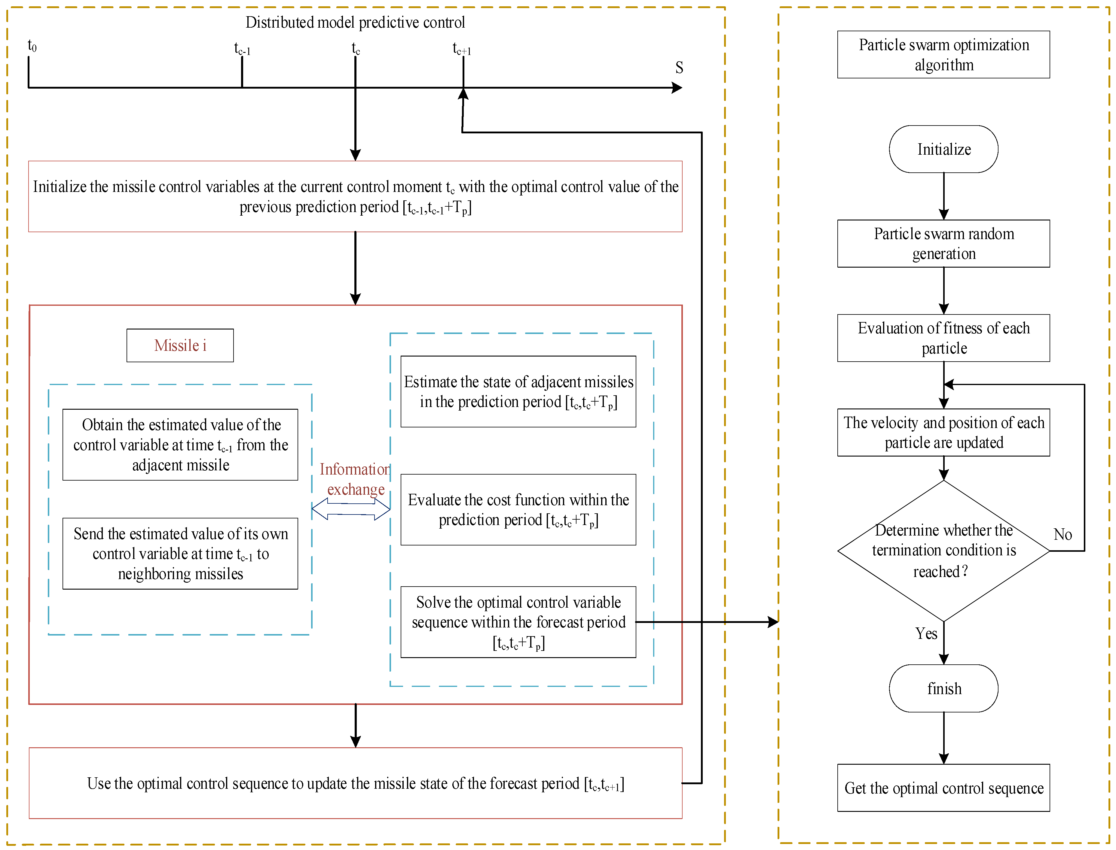 Studies on Multi-Constraints Cooperative Guidance Method Based on Distributed MPC for Multi-Missiles