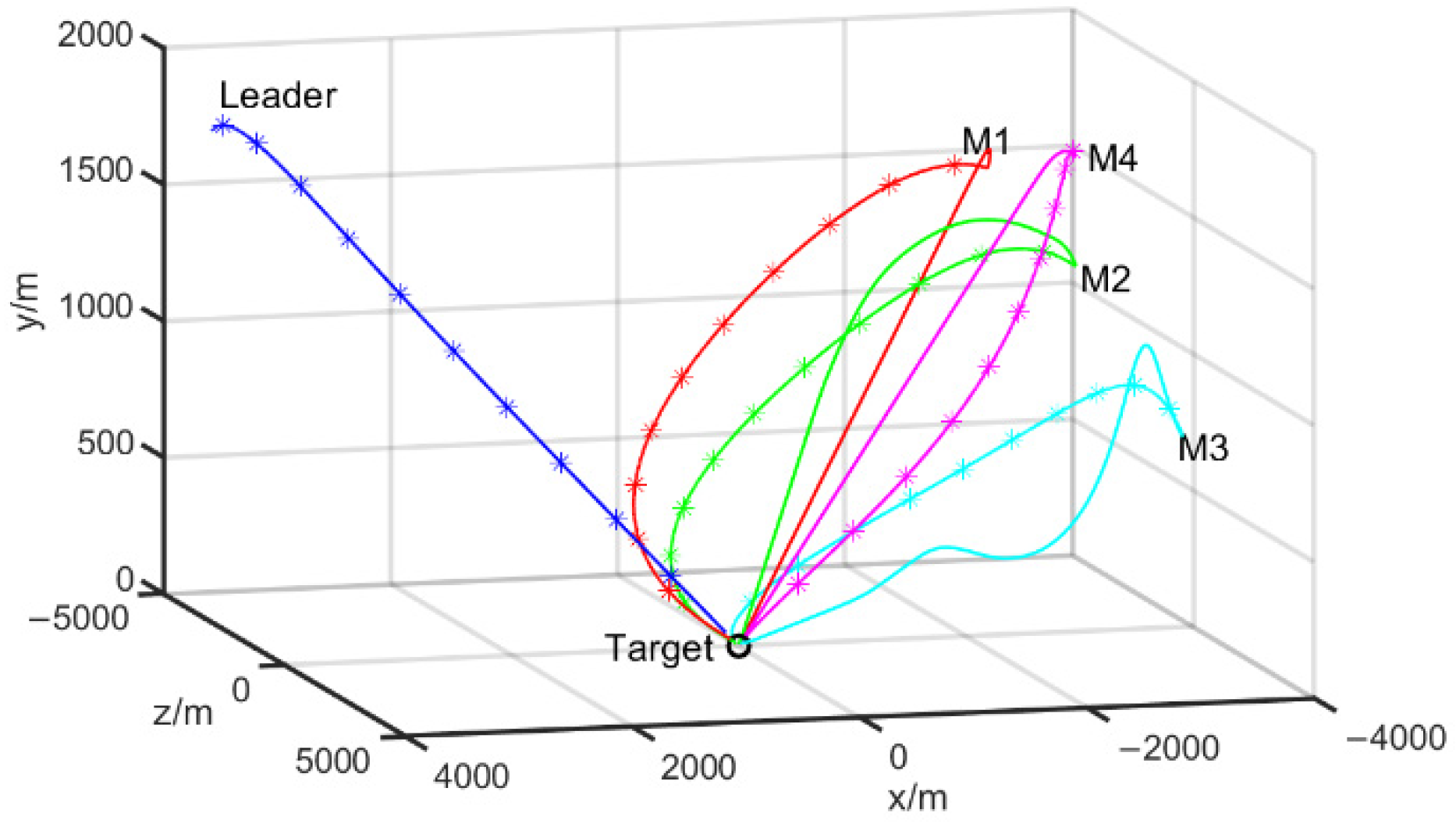 Studies on Multi-Constraints Cooperative Guidance Method Based on Distributed MPC for Multi-Missiles