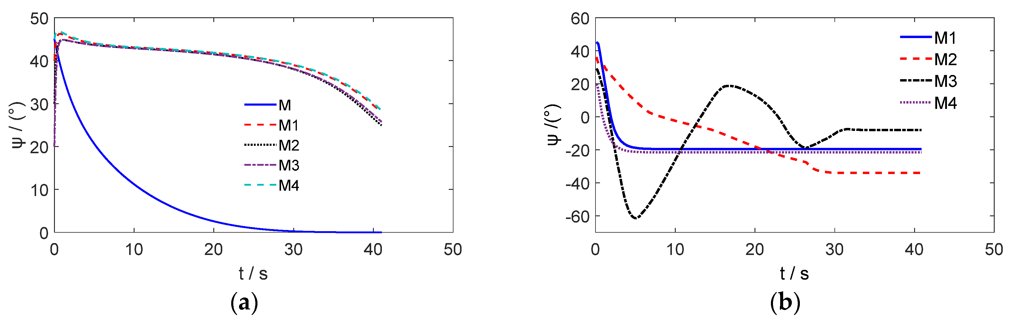 Studies on Multi-Constraints Cooperative Guidance Method Based on Distributed MPC for Multi-Missiles