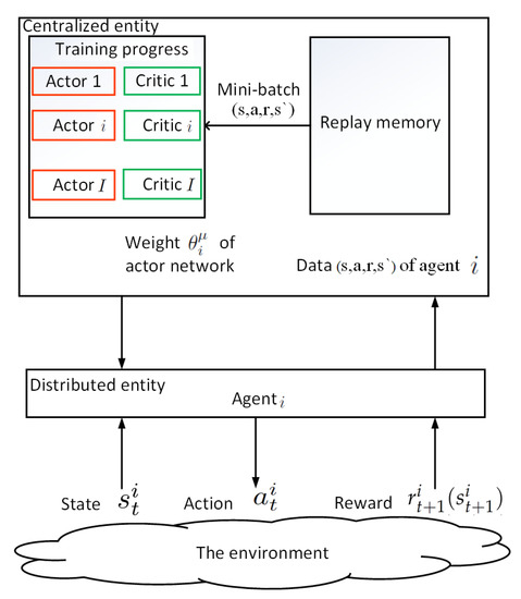 Applied Sciences | Free Full-Text | Applications of Multi-Agent Deep ...