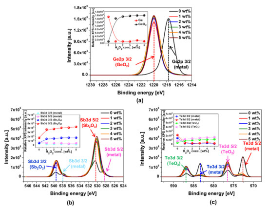 Applied Sciences | Special Issue : Recent Advances in CMP Slurries and ...