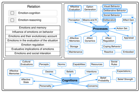 Applied Sciences | Free Full-Text | From Affect Theoretical Foundations to Computational Models ...