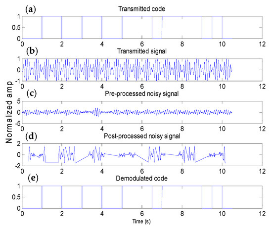 Demodulation of EM Telemetry Data Using Fuzzy Wavelet Neural Network with Logistic Response