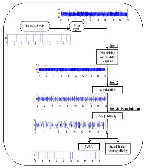 Demodulation of EM Telemetry Data Using Fuzzy Wavelet Neural Network with Logistic Response