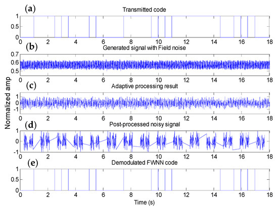 Demodulation of EM Telemetry Data Using Fuzzy Wavelet Neural Network with Logistic Response