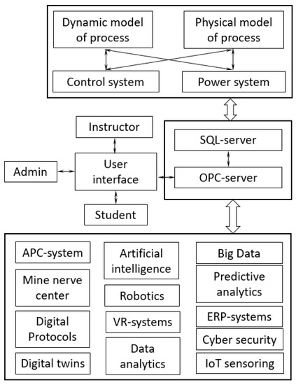 A Simulator for Educating the Digital Technologies Skills in Industry ...