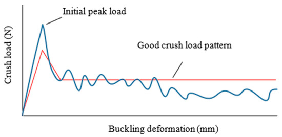 A Cylindrical Crash Absorber with Discontinuous Protrusions and Its ...