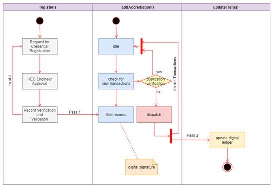 Applied Sciences | Free Full-Text | Educational Blockchain: A Secure ...