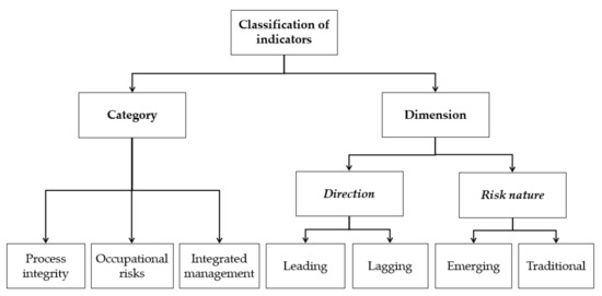 Conceptual Classification of Leading Indicators for the Dynamic ...