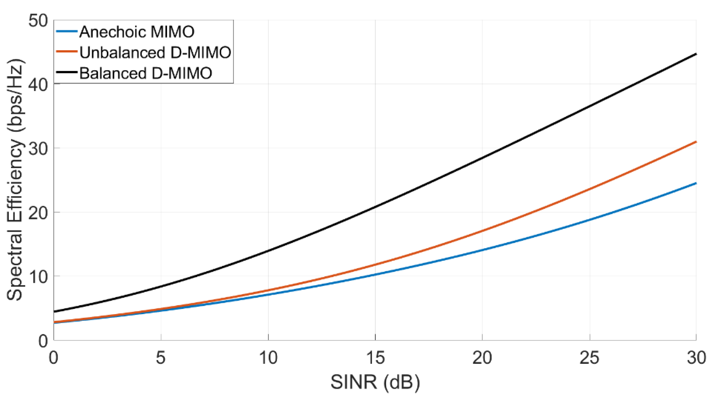 On the Spectral Efficiency for Distributed Massive MIMO Systems
