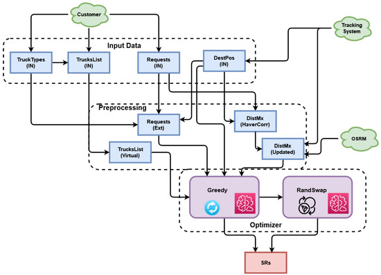 Applied Sciences | Free Full-Text | Vehicle Routing Optimization System ...