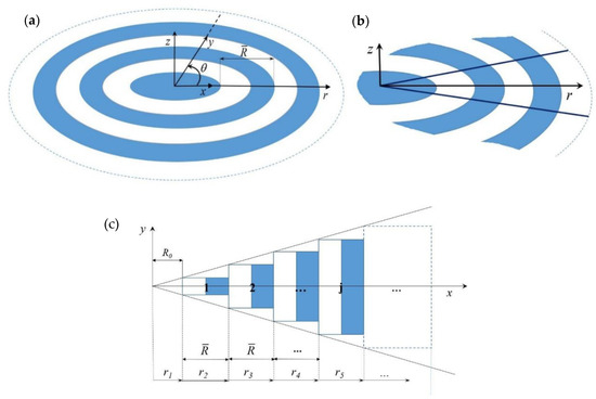 Free and Forced Wave Motion in a Two-Dimensional Plate with Radial ...