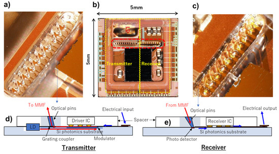 Silicon Photonic Micro-Transceivers for Beyond 5G Environments
