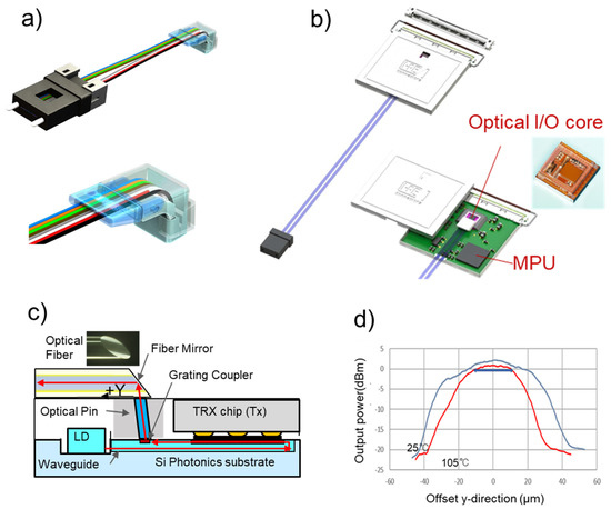 Silicon Photonic Micro-Transceivers for Beyond 5G Environments
