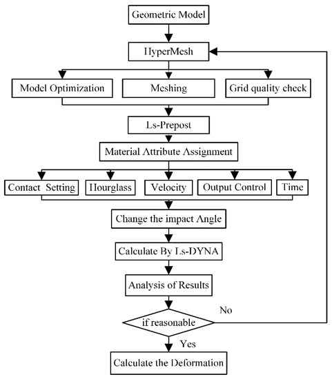 A Method for Calculating the Velocity of Corner-to-Corner Rear-End ...