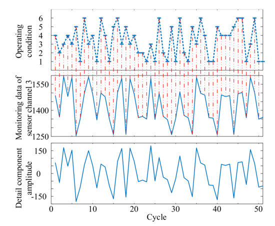 An Improved Similarity Trajectory Method Based on Monitoring Data under ...