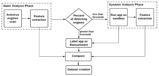 Hybrid-Based Analysis Impact on Ransomware Detection for Android Systems