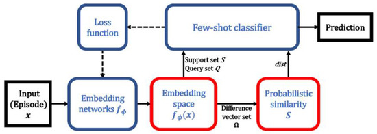 Effect of Probabilistic Similarity Measure on Metric-Based Few-Shot Classification